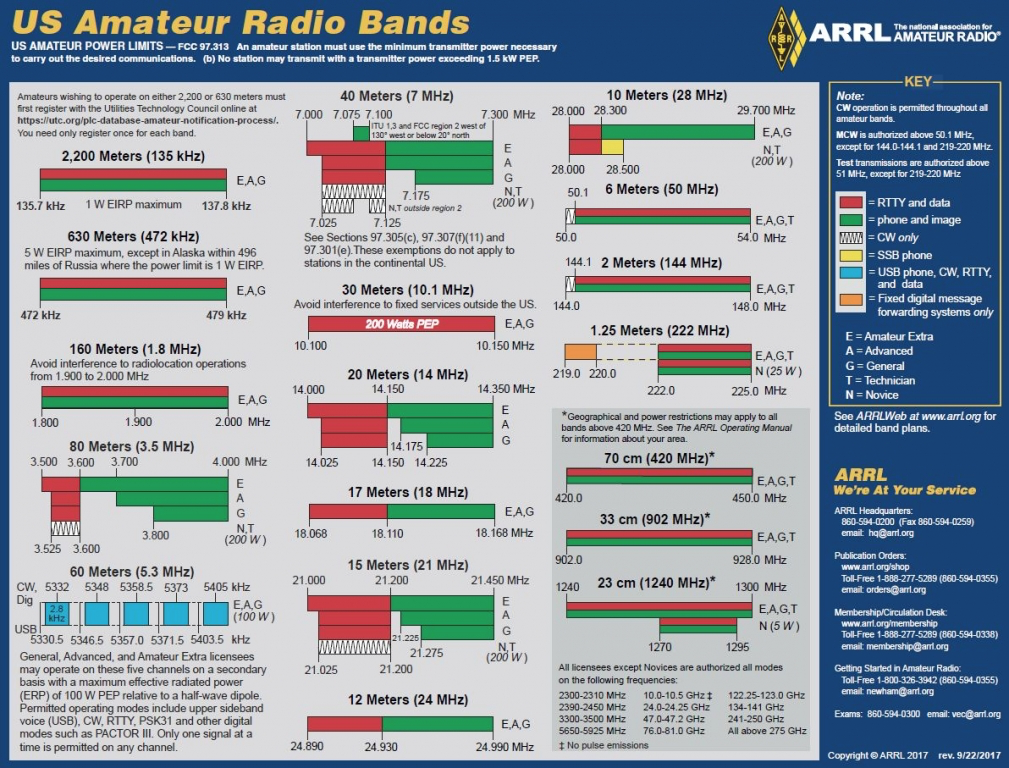 Amateur Radio License HAM Radio Exam Get Ready CARES
